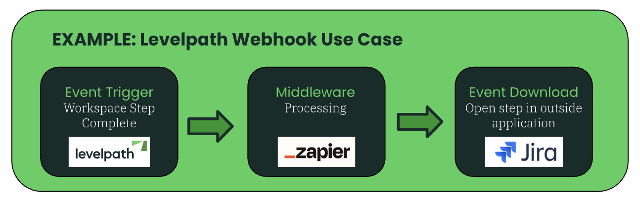Webhook Configuration – Levelpath